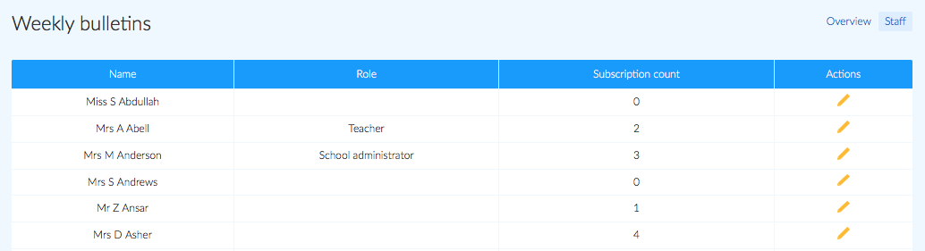 ePraise: Data Analysis