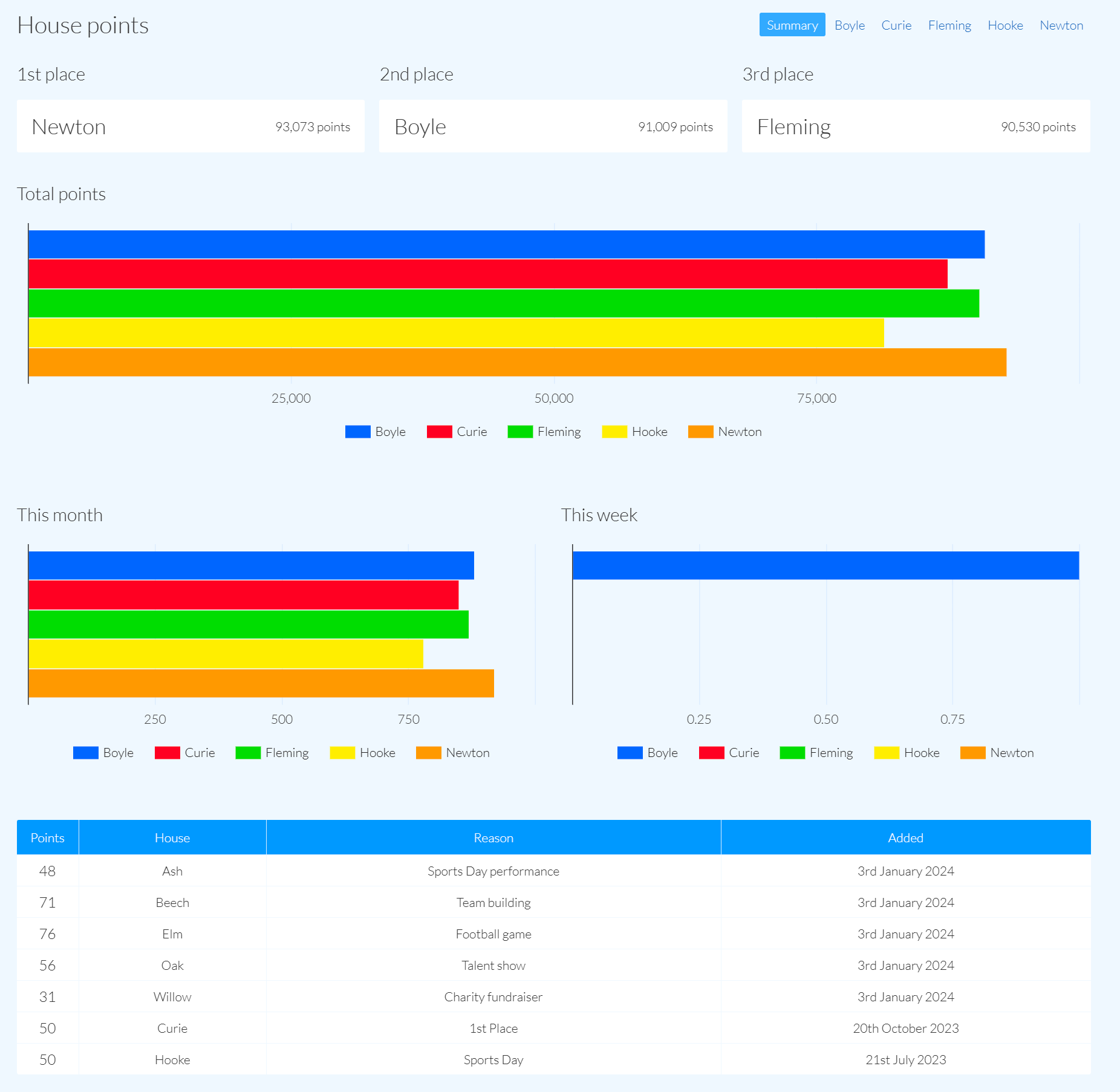 ePraise Students: Profile & Bio