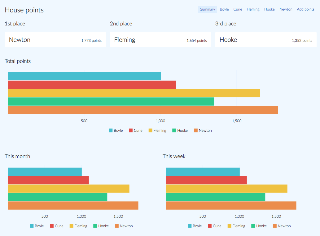 ePraise: House Points