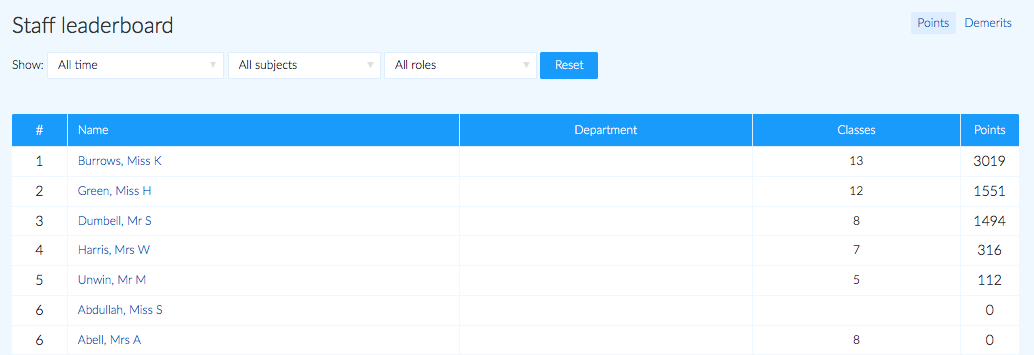 ePraise: Data Analysis