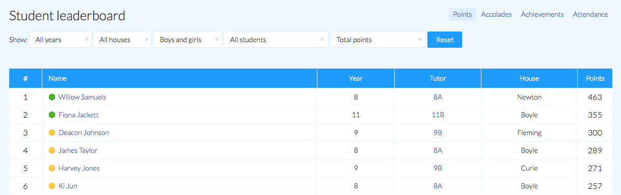 ePraise: Data Analysis